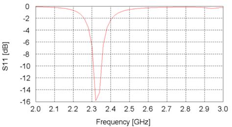 S11 Parameter For The Patch Antenna With Coaxial Probe Fed Download