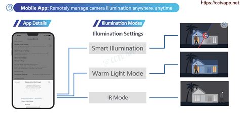 instructions for using the dual illuminators function on the dahua