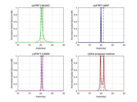 The normalized MUSIC spatial spectrums by four different algorithms... | Download Scientific Diagram