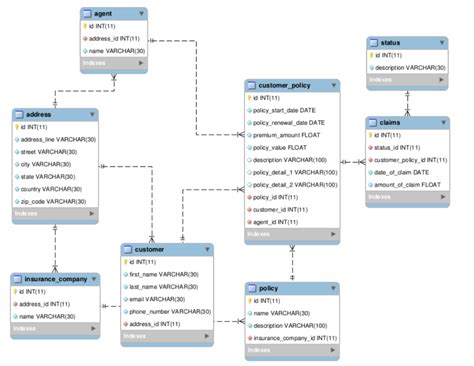 Sql For Insurance Policy And Claim Management Datatas