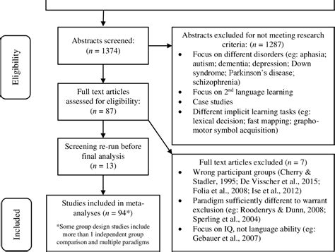 Table 1 From Is A Procedural Learning Deficit A Causal Risk Factor For