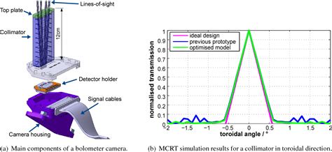 Figure 1 From Overview Of The Randd Activities For The Iter Bolometer
