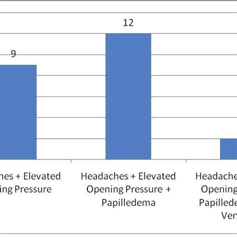 Graph Depicting The Severity Of Disease By Signs And Symptoms