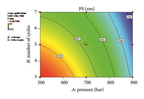 Contour Plots 3d Surface Plots And Overlay Plot For Process