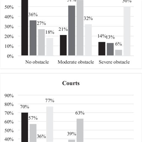 1 Inadequate Infrastructure As Obstacle Source Authors Calculations
