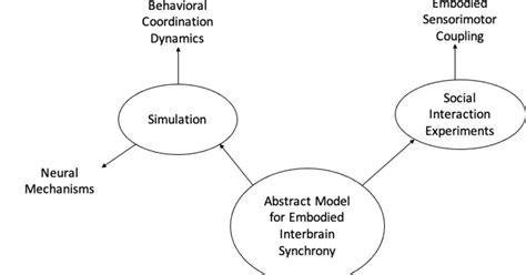 Ecsu Synchrony Okinawa Institute Of Science And Technology Oist