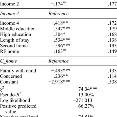 Probit Model Estimation Results Selection Switching Equation