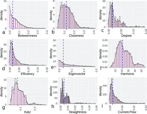 Kernel Density Plots Showing Centrality Distributions For Orthogonal