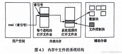 操作系统——文件管理 csdn博客