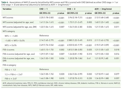 Associations Of Nafld Severity Stratified By Nfs Scores And Fib 4