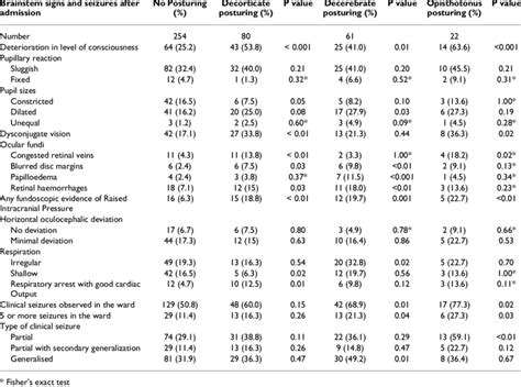 Brainstem Features Of Raised Icp Seizures After Admission And Type Of