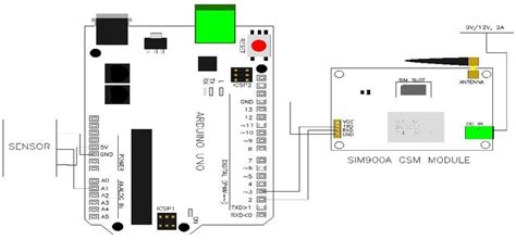 Gsm Sim900a Structural Function Download Scientific Diagram
