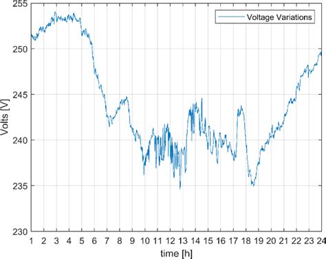 Load Consumption Pattern For 24h Download Scientific Diagram