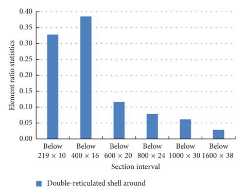 Element Ratio Statistics Of Rigid Components A New Composite Scheme