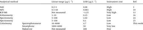 Comparison Of Analytical Parameters With Those Of Other Selenium
