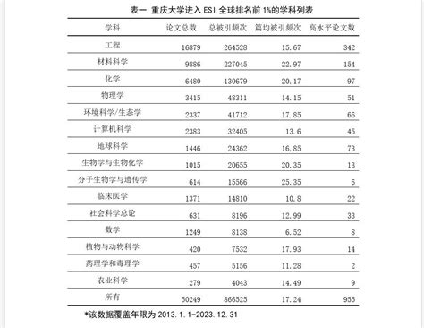 Cqu Engineering Program Enters Top 1‱ In Esi Ranking Marking Its Position Among The Worlds