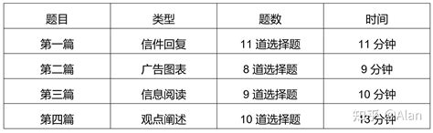 思培考试如何短期内考到clb 5分呢？需要多长时间准备考试？有什么学习技巧和资料呢？ 知乎