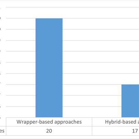 Wrapper Based Fs Categories Using Of Metaheuristic Techniques