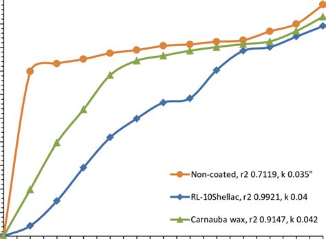 Dissolution Profiles Of Ascorbic Acid Pellets Coated With Several
