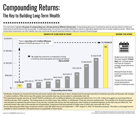 Compounding Returns The Key To Building Long Term Wealth Exceldat