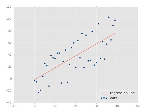 A Beginners Guide To Linear Regression In Python With Scikit Learn Kdnuggets