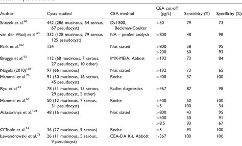 Table 2 From A Review Of Pancreatic Cyst Fluid Analysis In The