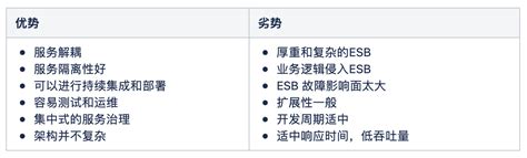 单体应用、soa架构、微服务架构有哪些优劣势？ 腾讯云开发者社区 腾讯云