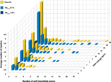 The Average Size Distribution Of Fe Interstitials In The Clusters In