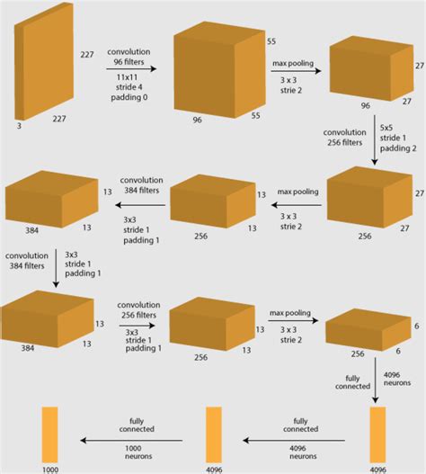 Imagenet Classification With Deep Convolutional Neural Networks · Data