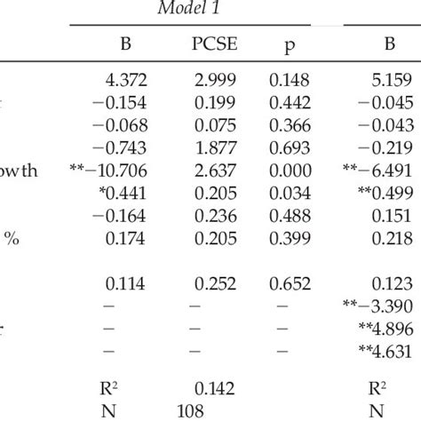 panel corrected standard error models for governors share of seats