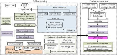 Flowchart Of Power System Frequency Security Assessment Cnn Download Scientific Diagram