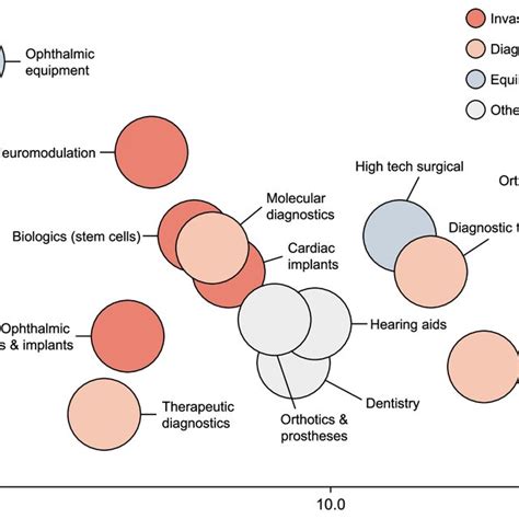 Technologies Used In Healthcare Data Retrieved From The Orbis Database