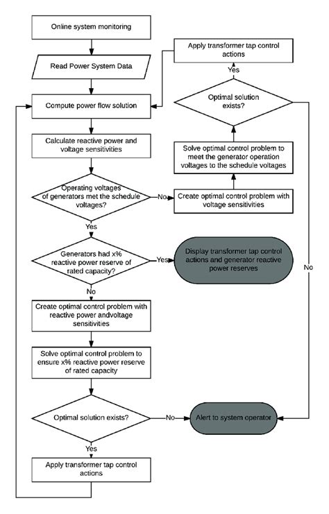 Flowchart Describing The Proposed Approach Download Scientific Diagram