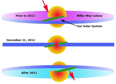 Solar System Galactic Plane