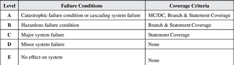 Table 1 From Structural Coverage Analysis Methods Semantic Scholar
