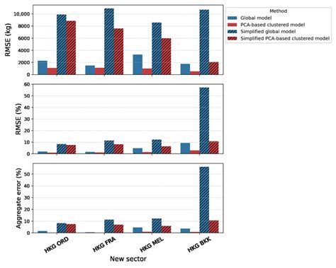 Comparison Of Fuel Prediction Performance Of The Global Model Naïvely