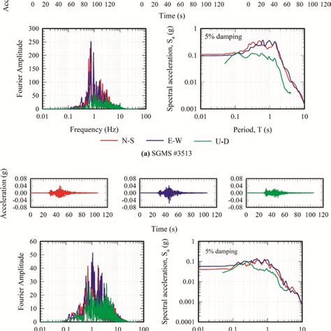 The Acceleration Time Histories Fourier Amplitude And Elastic Response