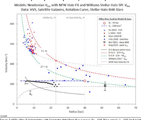 Figure 2 From The Global Escape Velocity Profile And Virial Mass