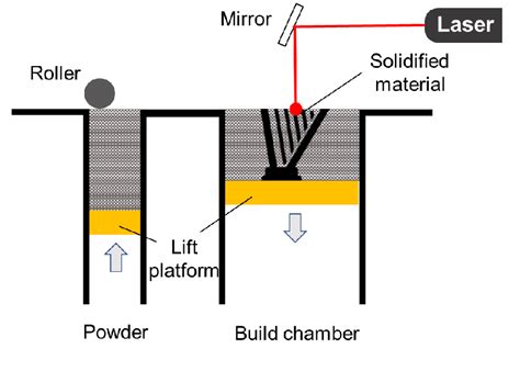 4 Schematic Of The Pbf Lb Process Download Scientific Diagram