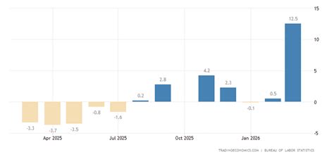 United States Energy Inflation