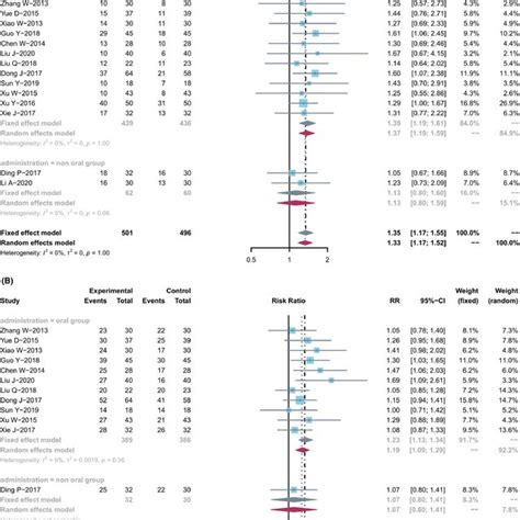 Tumor Response A Forest Plot Displaying The Results Of The