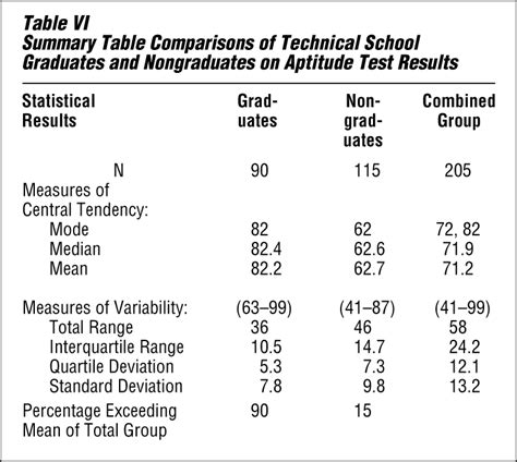 Aptitude Test Results