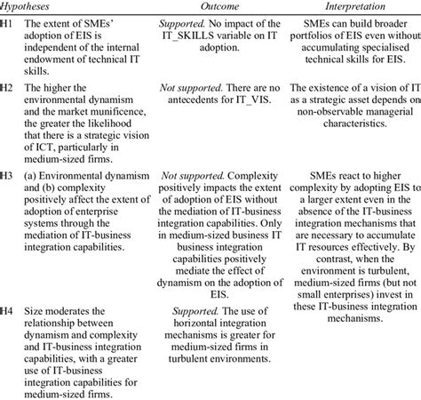 The Hypotheses Validation Download Table