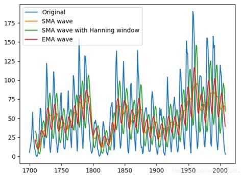 时间序列分析 移动平均sma Emaewma 之pythondataframe Ema Csdn博客