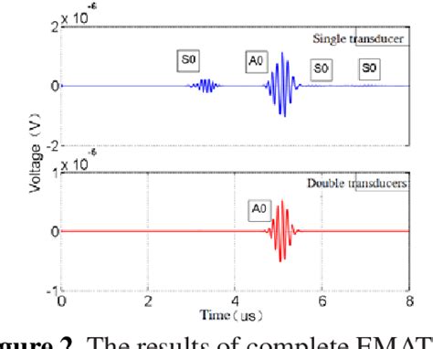 Figure 1 From Finite Element Analysis For The Inhibition Of Emat Lamb