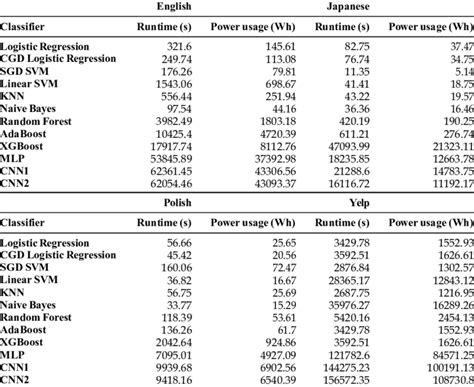 Runtimes And Approximate Power Usage Of The Training Processes