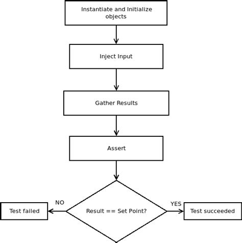 Execution Flow Of A Unique Test Case Download Scientific Diagram