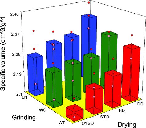 The Effect Of Different Drying And Grinding Methods On Specific Volume