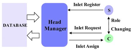 System Configuration Of Dynamic Role Assignment Download Scientific
