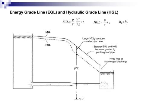Ppt Ways To Express Bernoulli Equation Powerpoint Presentation Free